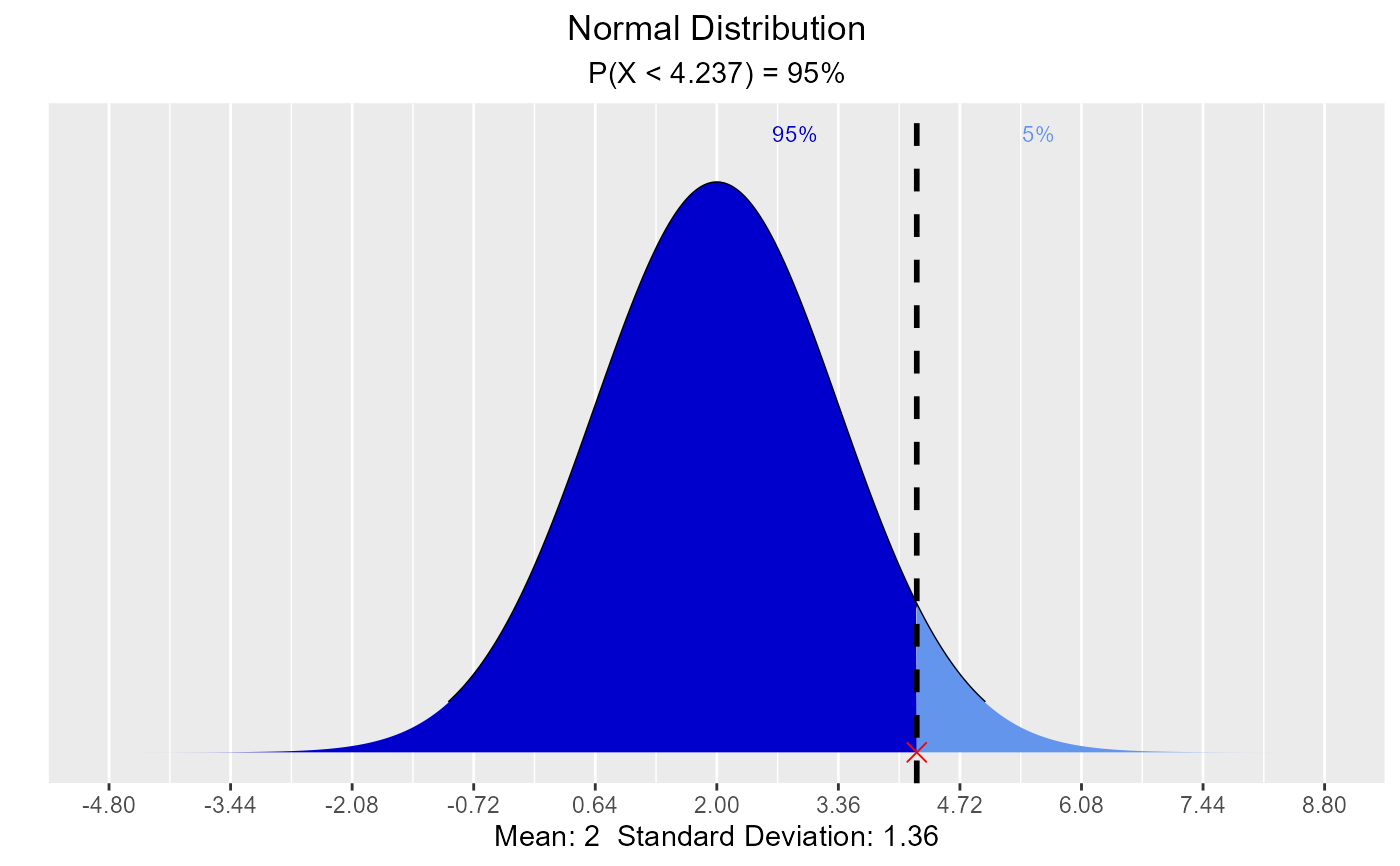 Visualize Normal Distribution Vdist normal plot Vistributions